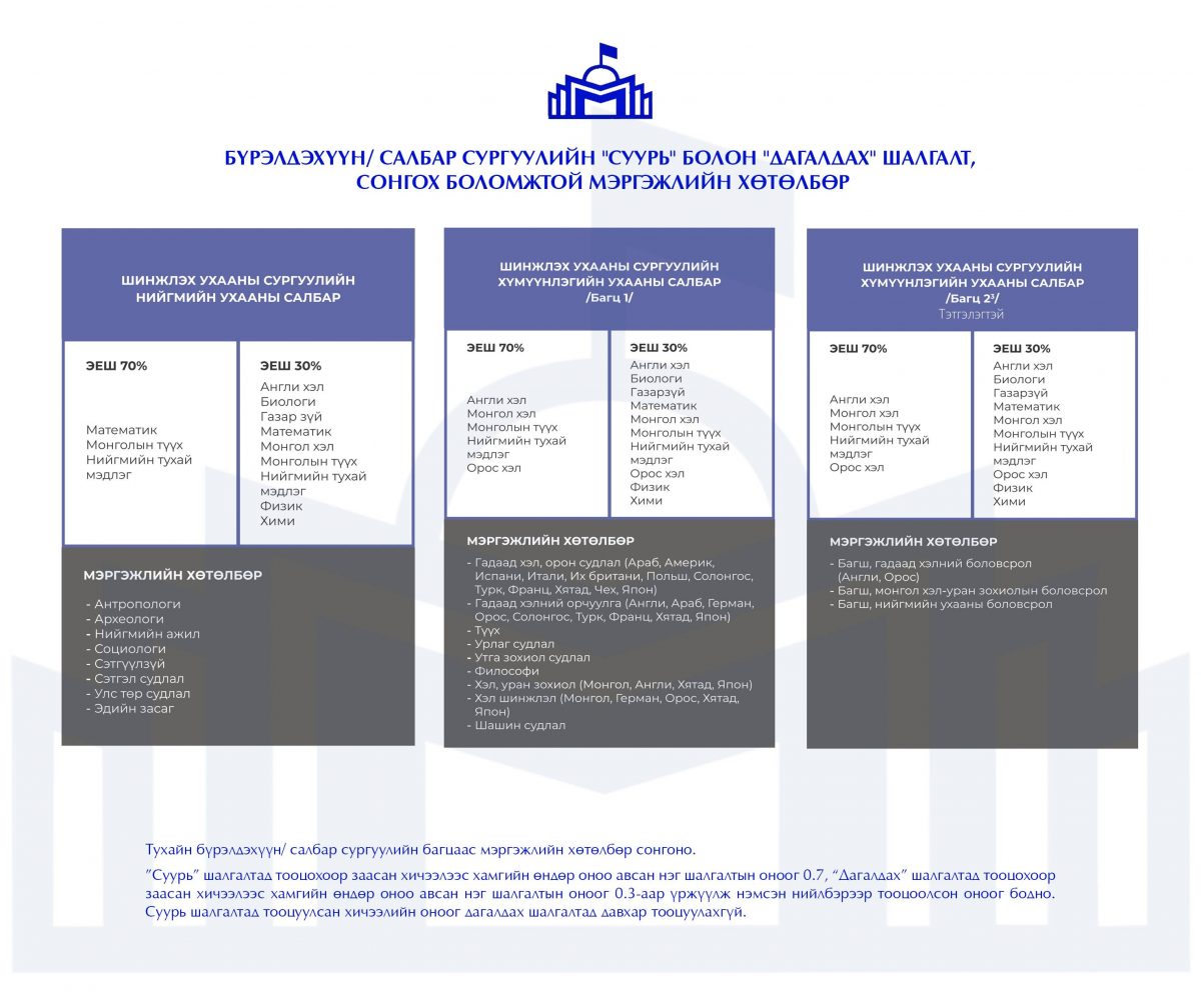 МУИС ийн бүрэлдэхүүн салбар сургуулийн “Суурь” болон “Дагалдах”… Монгол Улсын Их Сургууль